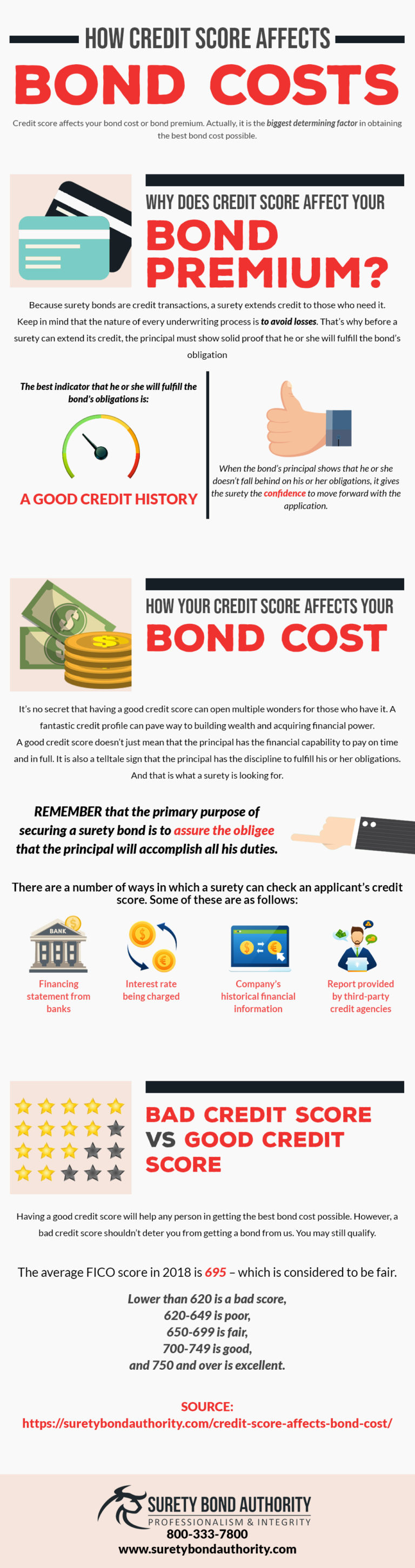 How Credit Score Affects Bond Costs | Surety Bond Authority